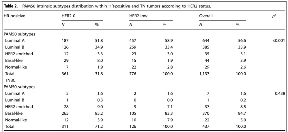 HER2-low乳腺癌的临床、病理和PAM50基因表达特征_新浪财经_新浪网
