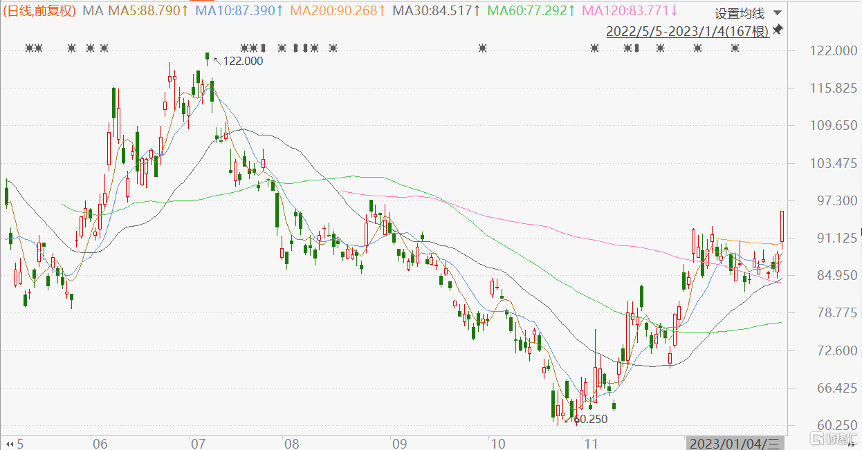 阿里巴巴(9988.HK)大涨8% 重庆蚂蚁消费金融公司获批增资至185亿人民币__财经头条