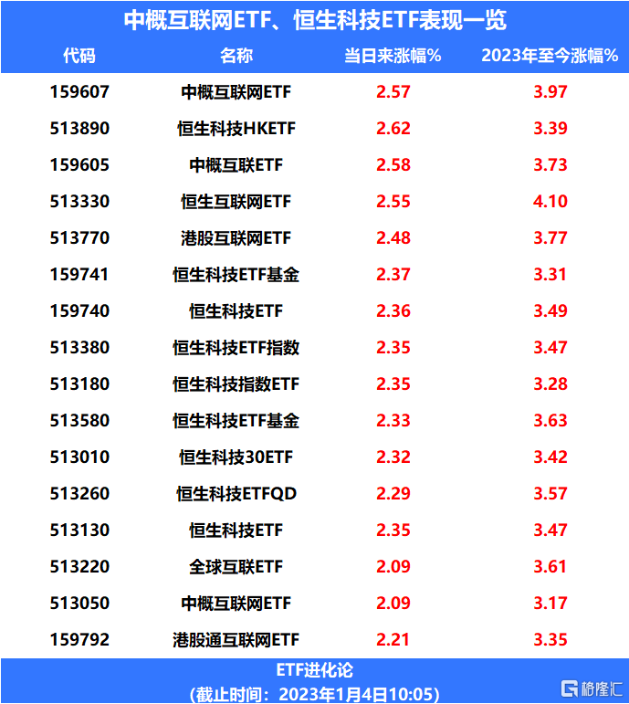 恒生科技ETF涨超2%，多家百亿私募看好港股__财经头条