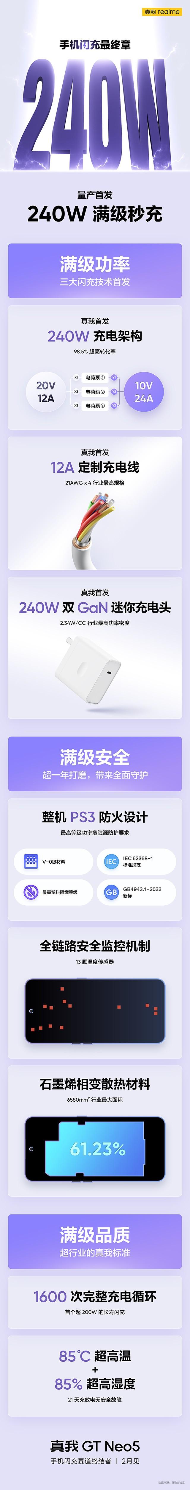 一张图看懂真我240W满级秒充，GT Neo5 2月首发