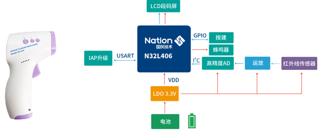 国产N32系列MCU在血氧仪等医疗健康设备中的应用__财经头条