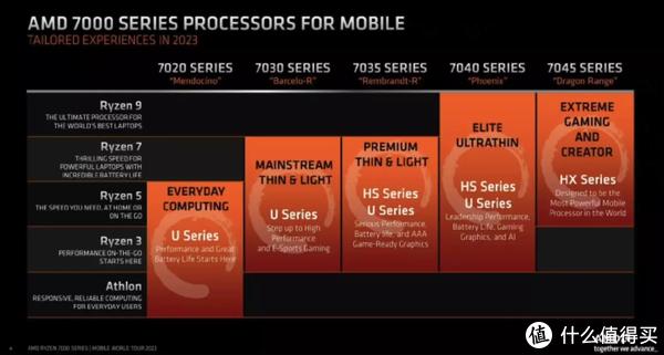 AMD 7000系列移动 CPU 型号解惑__财经头条