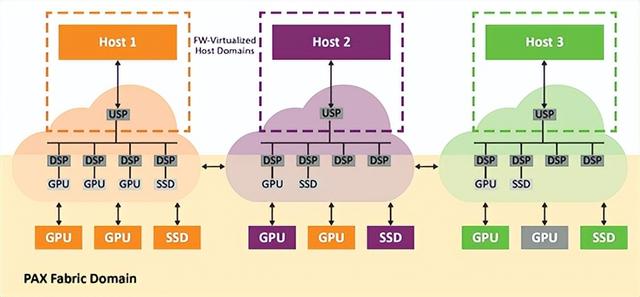 PCIe结构和RAID如何在GPUDirect存储中释放全部潜能|主机|RAID|PCIe_新浪新闻