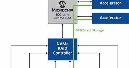 PCIe结构和RAID如何在GPUDirect存储中释放全部潜能|主机|RAID|PCIe_新浪新闻