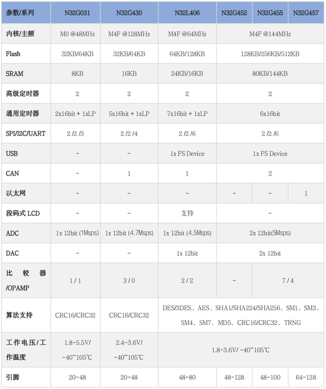 国产N32系列MCU在血氧仪等医疗健康设备中的应用__财经头条