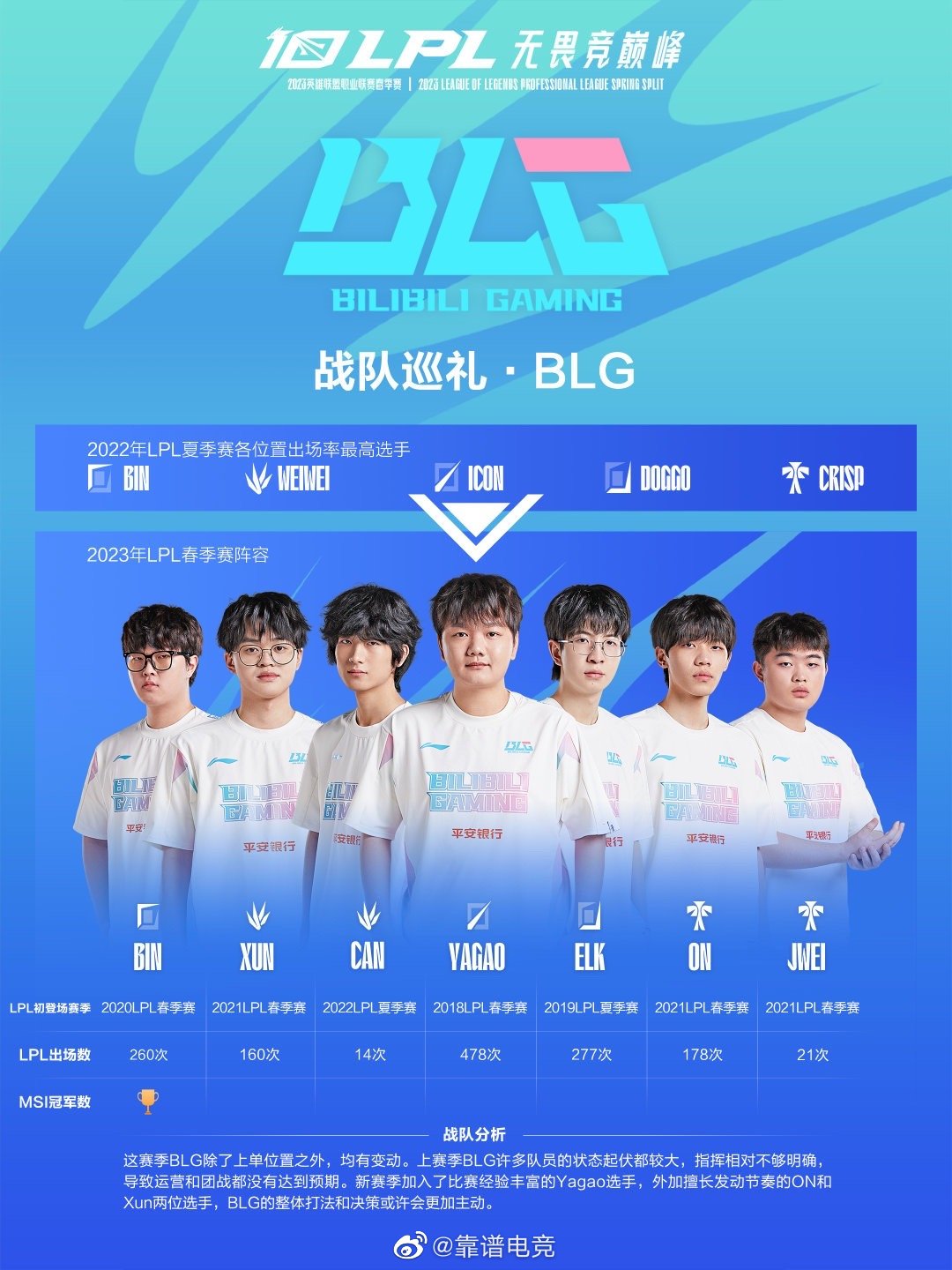 战队巡礼-@BLG电子竞技俱乐部 这赛季BLG除了上单位置之外……