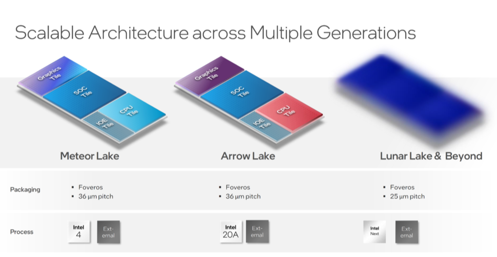 消息称英特尔“Lunar Lake” 采用完全重新设计的架构__财经头条