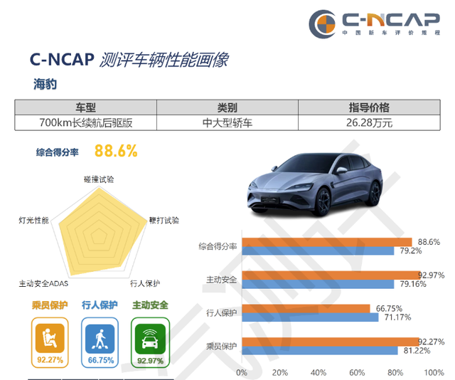 比亚迪海豹获C-NCAP碰撞测试五星级安全评价-新浪汽车