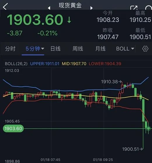 突发行情来袭！美元大跳水 金价自低点反弹近18美元 今晚两大重磅数据驾到__财经头条