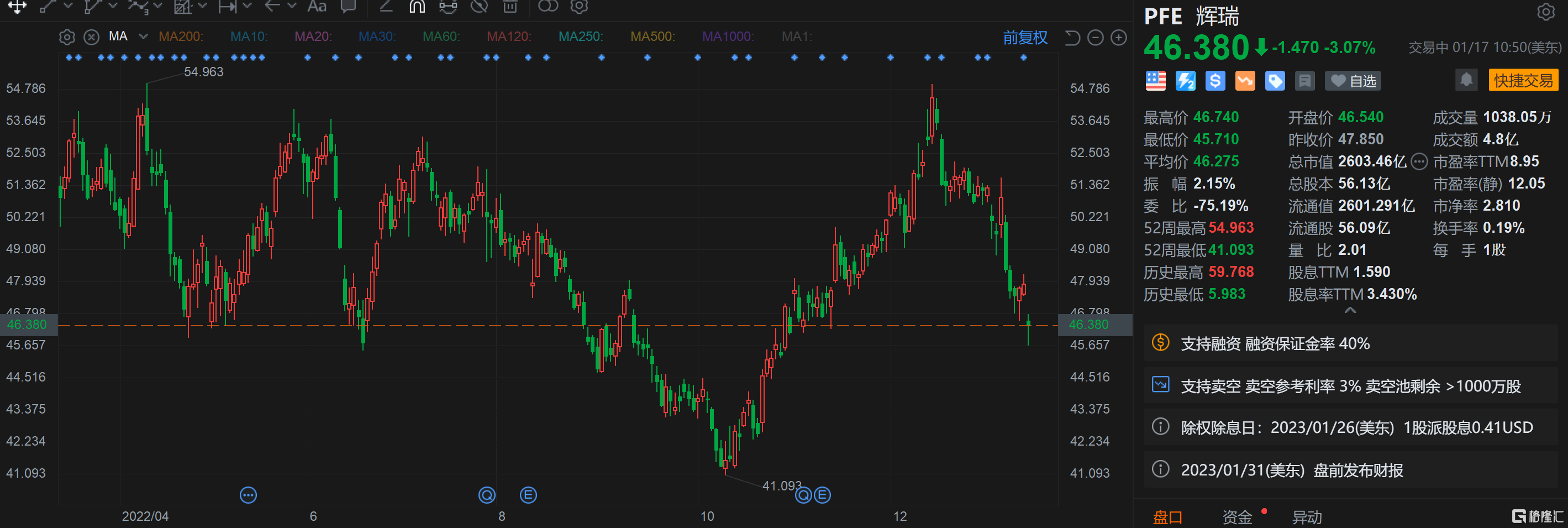 美股异动 | 辉瑞(PFE.US)跌超3% 富国银行下调评级至持有 下调目标价至50美元__财经头条
