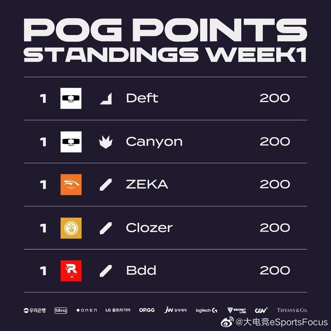 第一周 队伍排名以及POG排名 DK排名第一，DRX排名最后