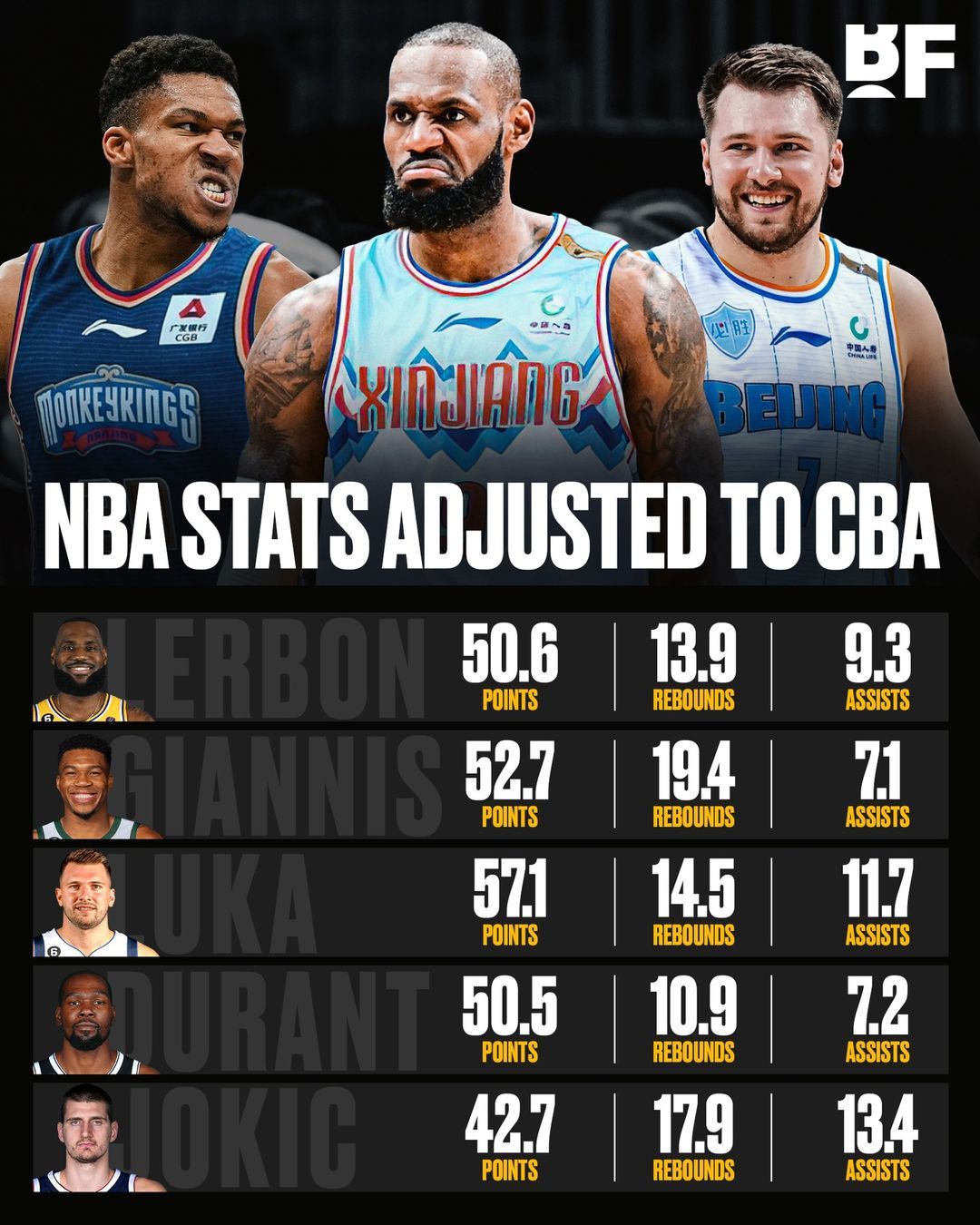 美媒发文：假如巨星们在cba打球，他们的数据会是多少？！