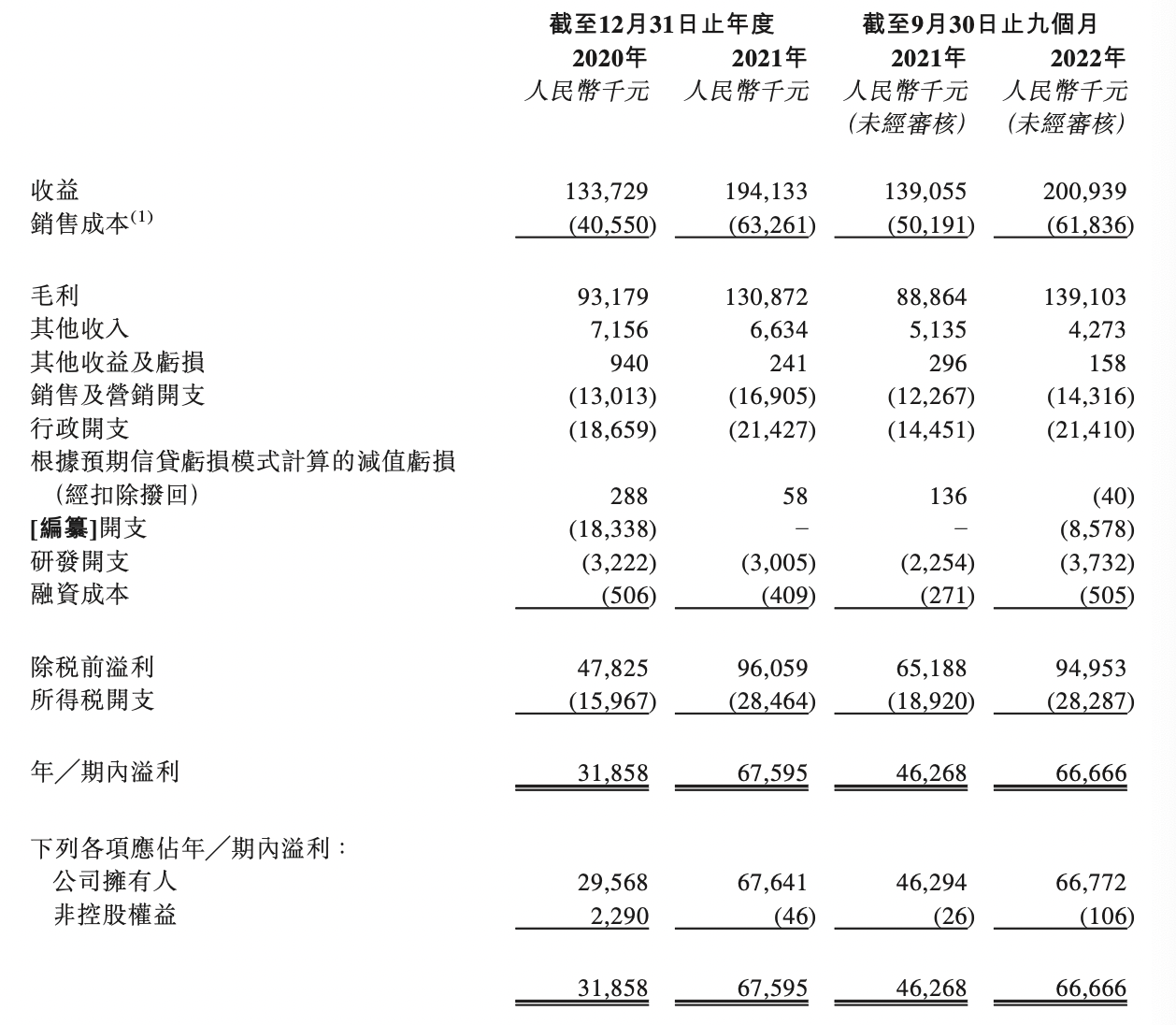 泰丰文化盈利模式单一，全部收入来自画作代理服务