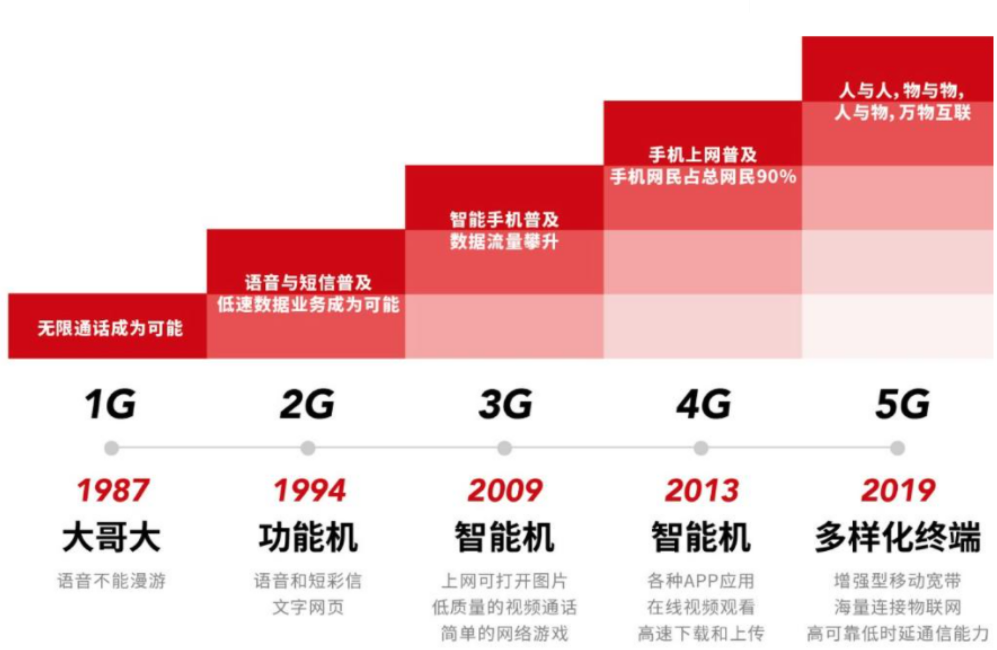3G到4G升级明显，5G速度却“感知不强”，究竟是为什么？__财经头条