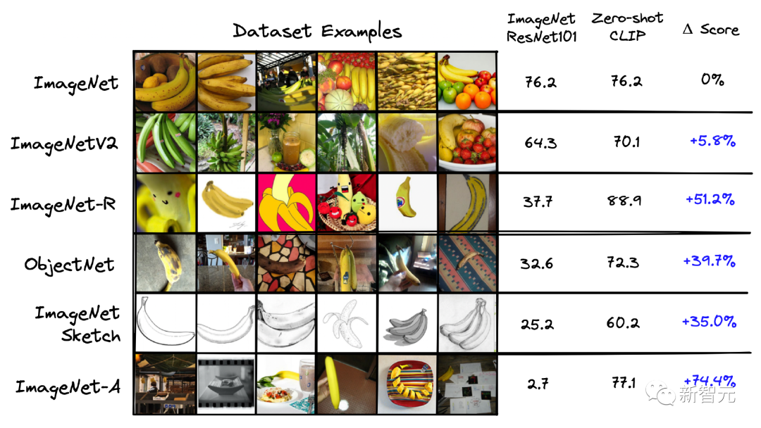 ImageNet零样本准确率首次超过80%，地表最强开源CLIP模型更新__财经头条