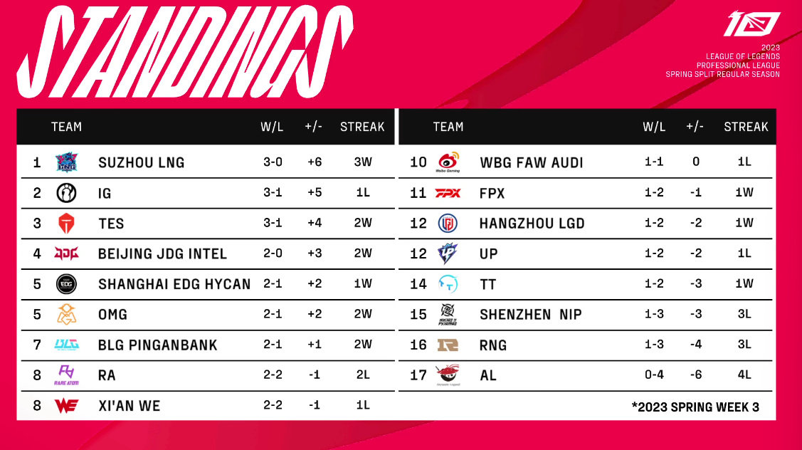 今日赛果、积分榜以及明日赛程: TES 2-1 NIP RA 0-2 LNG EDG……