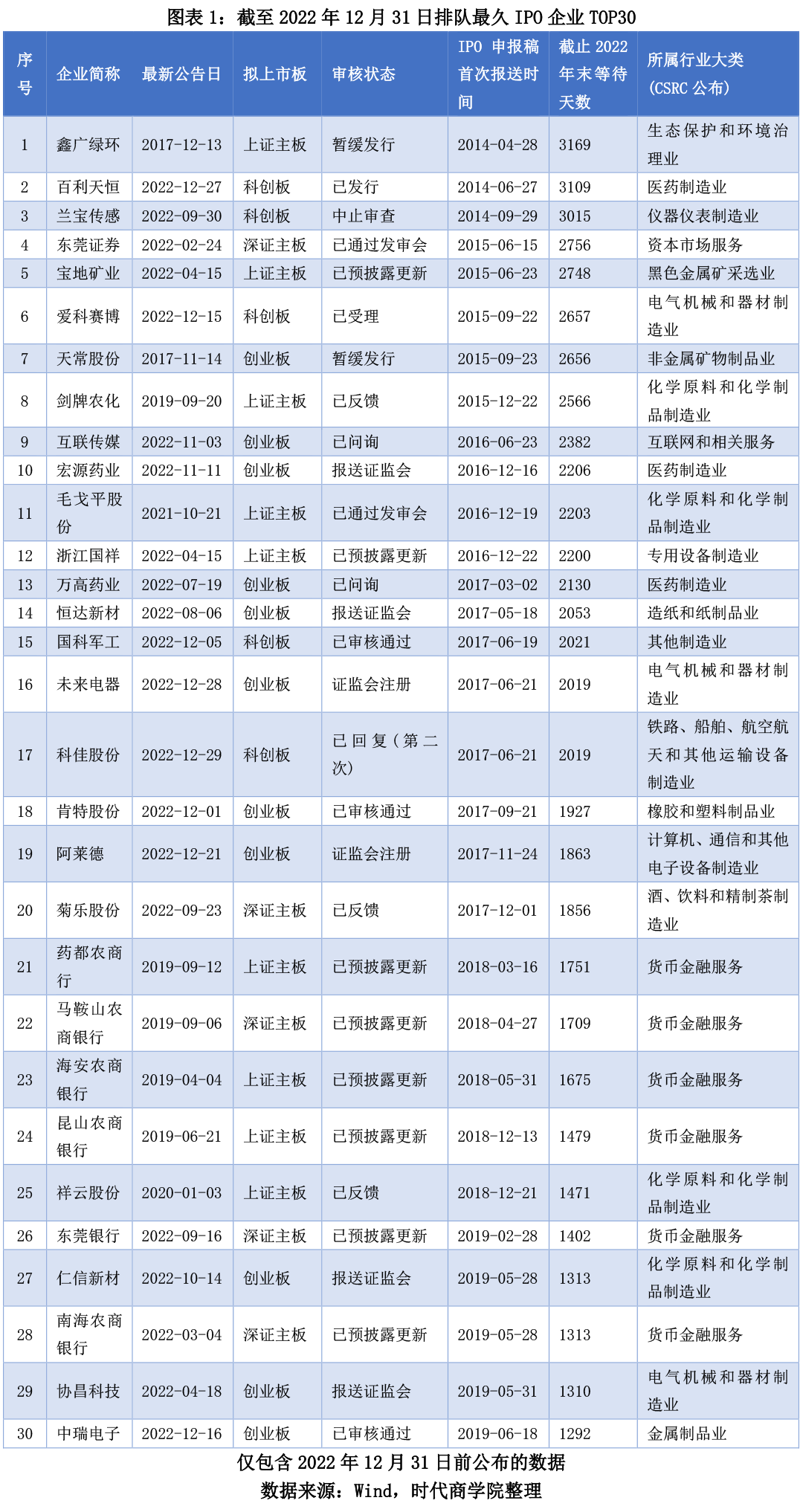 2022A股IPO排队最久企业TOP30__财经头条