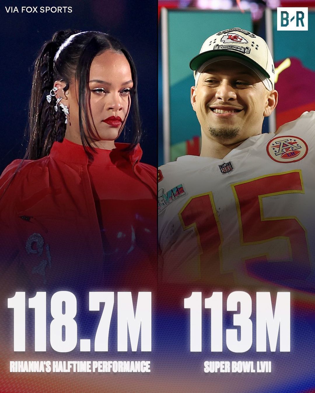 Rihanna 超级碗中场秀收视为28.5个million 2850万……