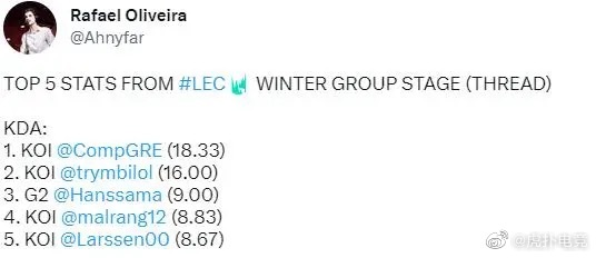 LEC冬季小组赛KDA前五选手：KOI占据四席，Hanssama第三