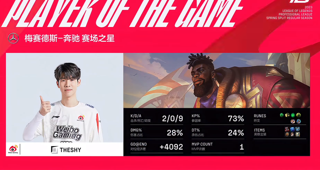 TheShy本赛季首个MVP，奎桑提六场全胜？网友仍旧担忧他的英雄池__财经头条