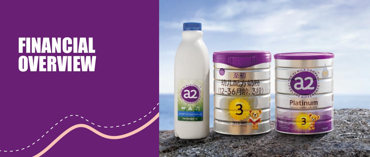 中国市场驱动强劲增长！a2中文至初半年大卖近12亿，成增速最快国际品牌之一！|新西兰|财报|销售额_新浪新闻