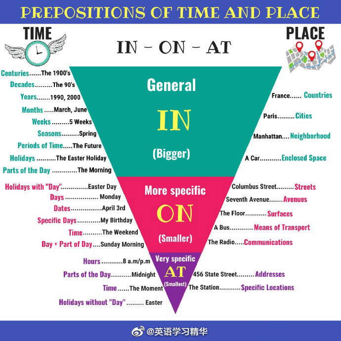 英语小知识：介词in、on、at后接时间和地点的区别|介词|英语|地点_新浪新闻