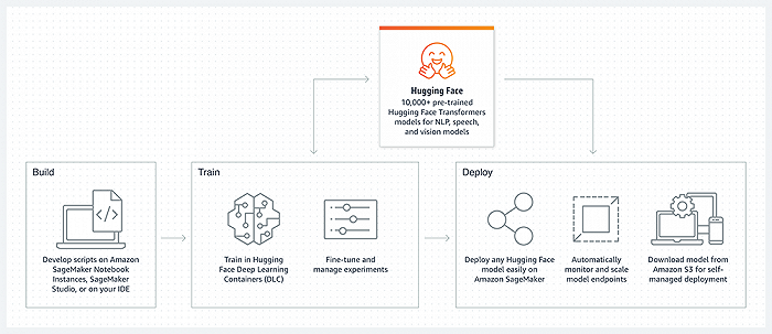 AWS与Hugging Face合作，降低AI大模型开发成本|AI_新浪财经_新浪网