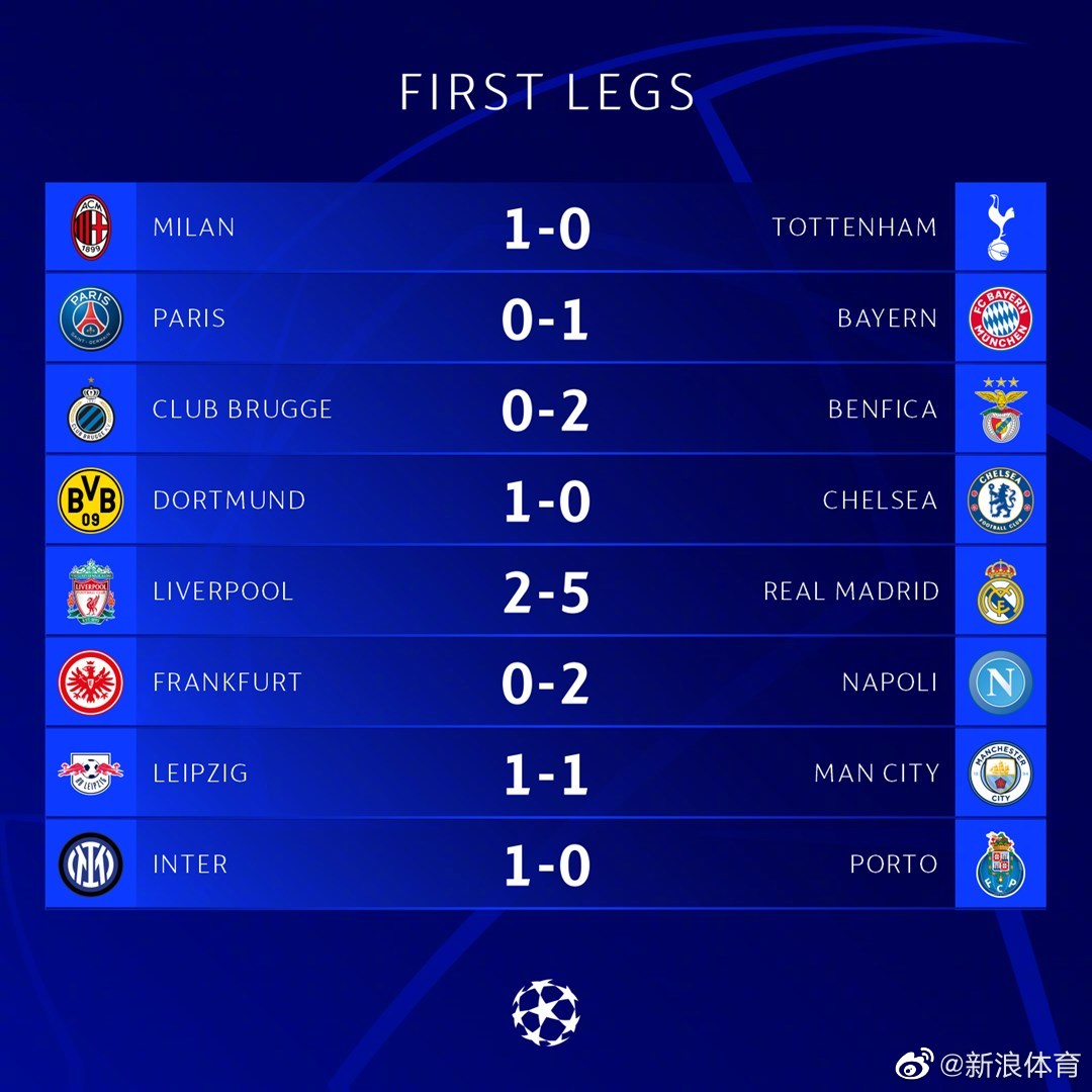 欧冠1/8决赛首回合战罢，英超球队1平3负，意甲球队全部取胜……|欧冠|意甲|英超球队_新浪新闻