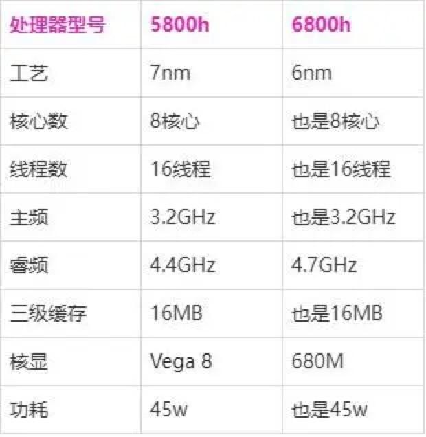 AMD锐龙7 6800H性能解析 对比5800H有提升__财经头条