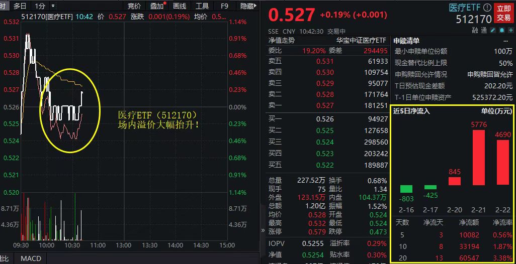 CXO概念活跃，美迪西大涨超5%！资金继续看多，医疗ETF（512170）溢价率飙至0.42%|CXO_新浪财经_新浪网