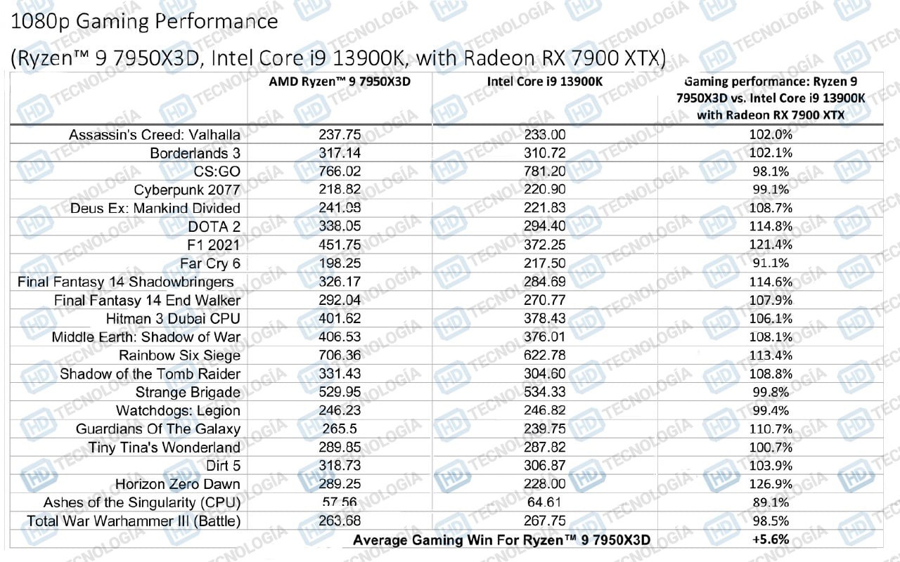 AMD R9 7950X3D 处理器评测指南流出，游戏性能超 i9-13900K 6%__财经头条