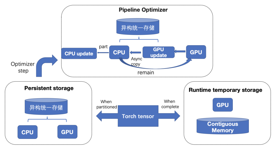万亿模型训练需 1.7TB 存储，腾讯混元如何突破 GPU 极限？__财经头条