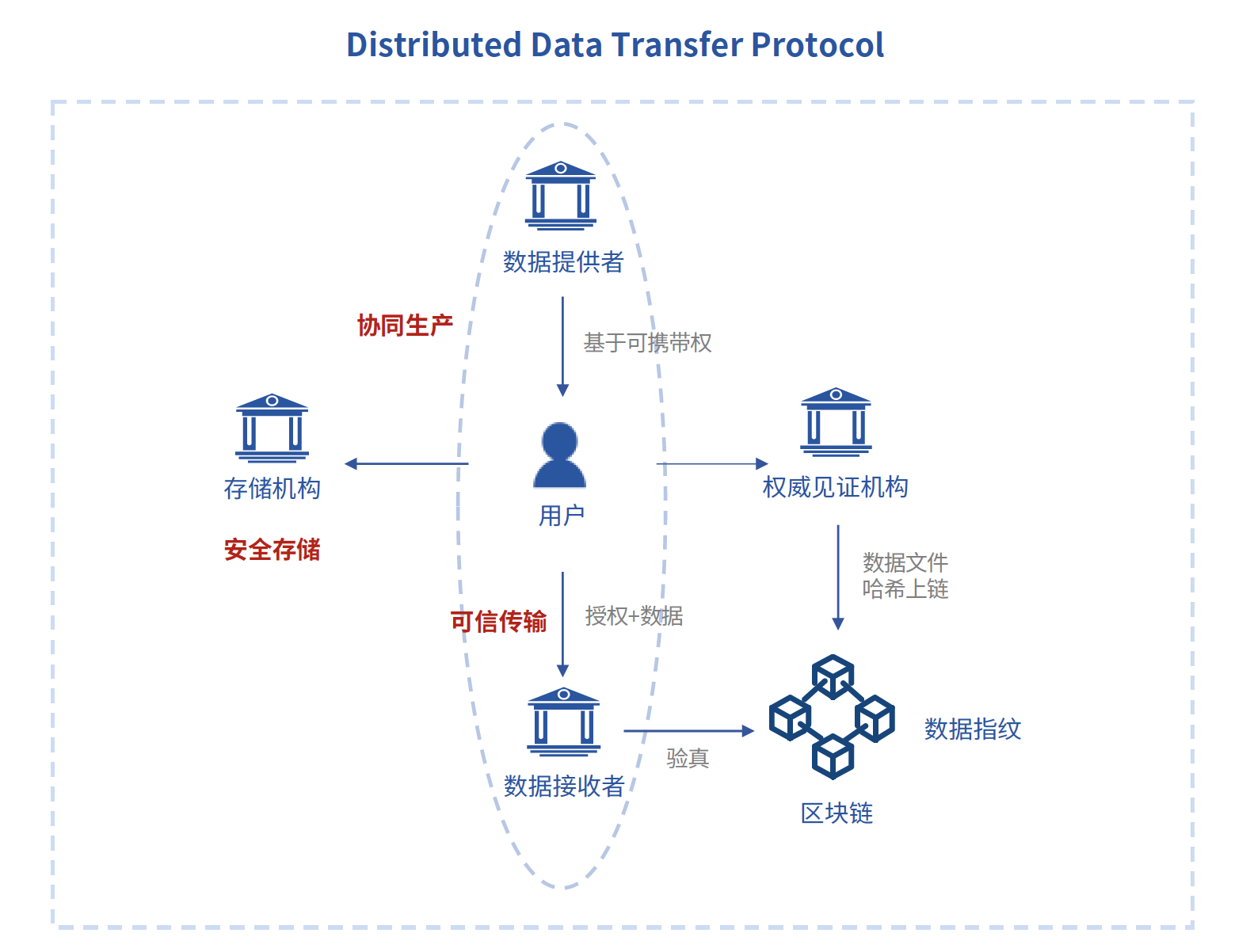 修桥铺路、解放数据：区块链“数实相生”的路径探索__财经头条