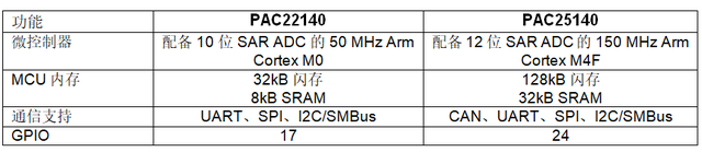 Qorvo PAC 系列提供业界首款 20 单元智能电池管理单芯片解决方案__财经头条