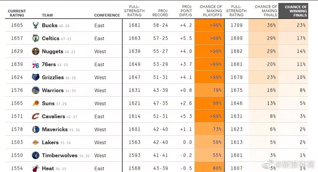 数据网站 FiveThirtyEight 更新了2022-23赛季NBA夺冠赔率……|赔率|夺冠|赛季_新浪新闻