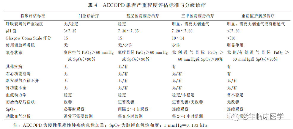 AECOPD诊治中国专家共识2023