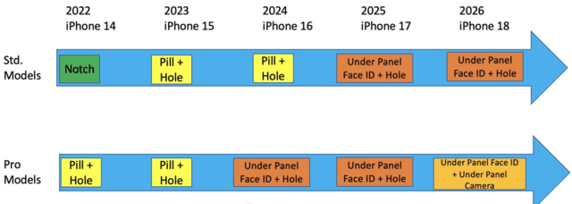 苹果大招在 2026 年，iPhone18 Pro上将实现真全面屏__财经头条