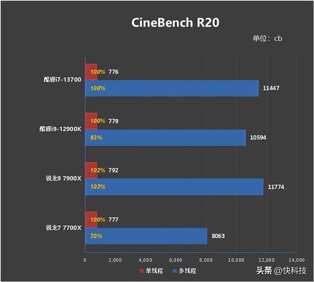 酷睿i7-13700评测：能效比飞升、功耗温度喜人|酷睿_新浪财经_新浪网