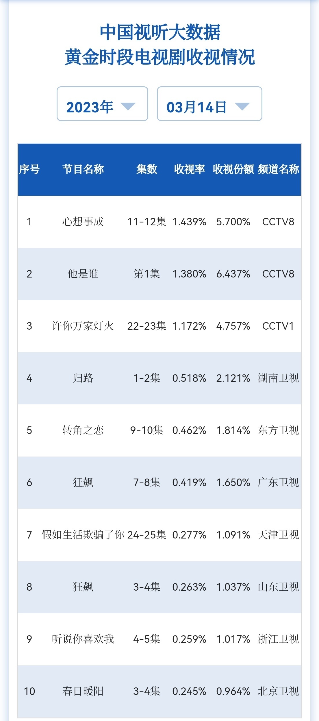 广电CVB数据新剧收视率|广电|收视率|湖南卫视_新浪新闻