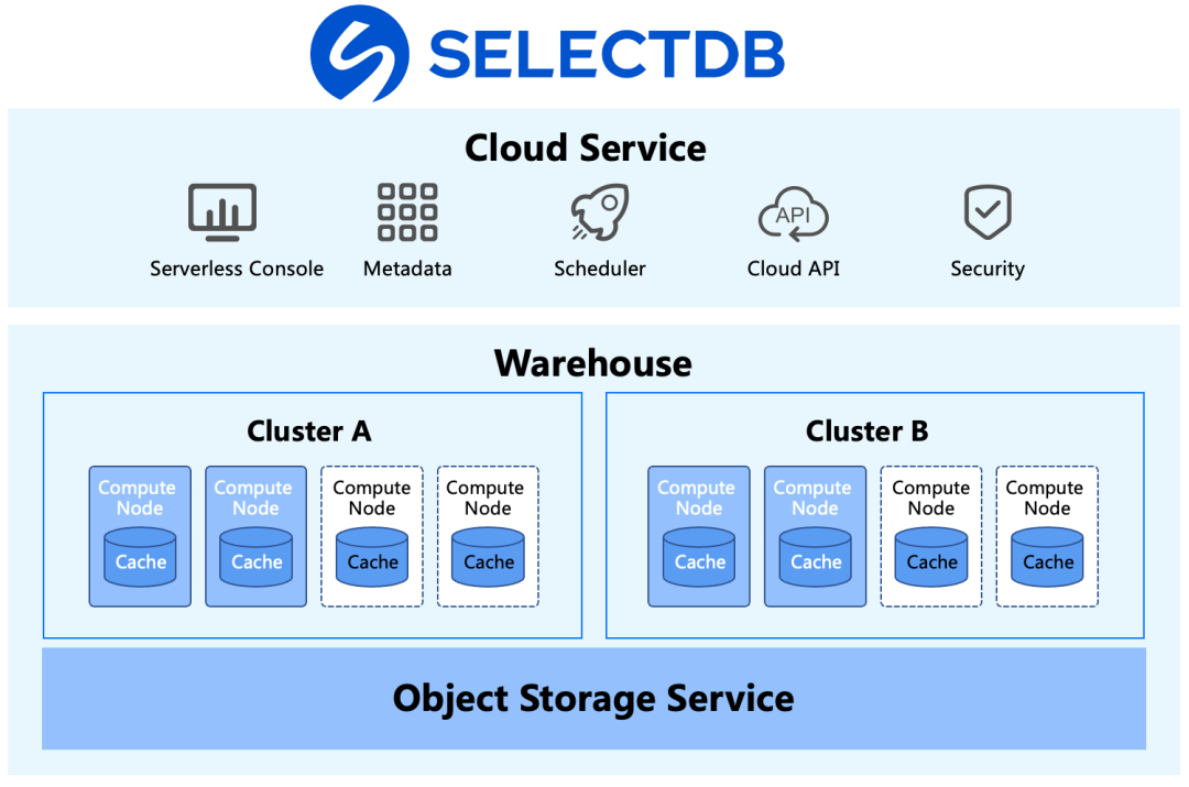 深入解读 SelectDB Cloud 产品架构与核心优势__财经头条