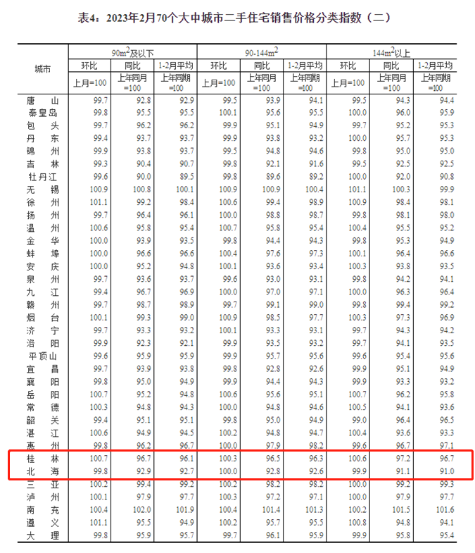 跌了17个月后房价涨了！最新70城房价出炉，广西情况是→