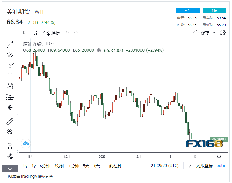 【原油收盘】银行业动荡持续影响市场 国际油价创3年来最大单周跌幅，美油一周暴跌近13%__财经头条