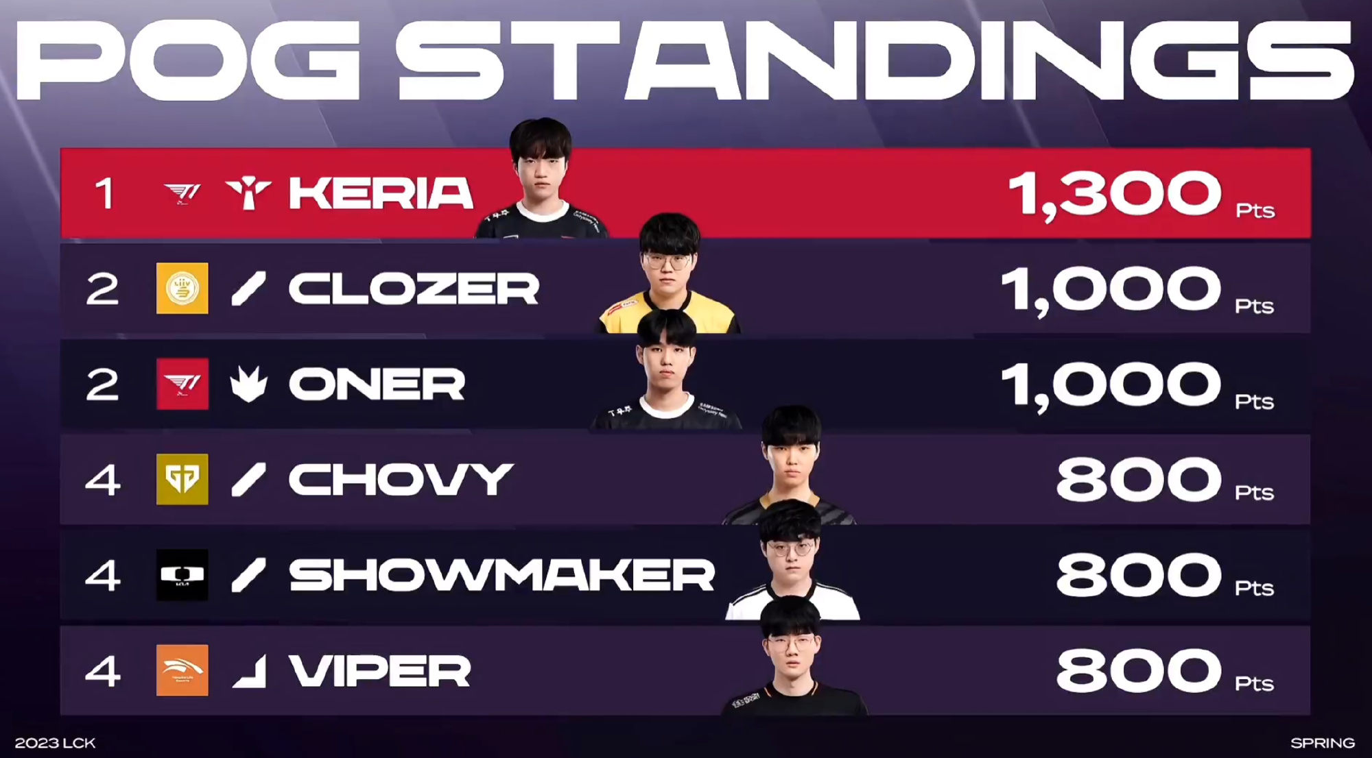 2-0光速下班！T1常规赛17-1完美收官，Keria提前锁定常规赛POG