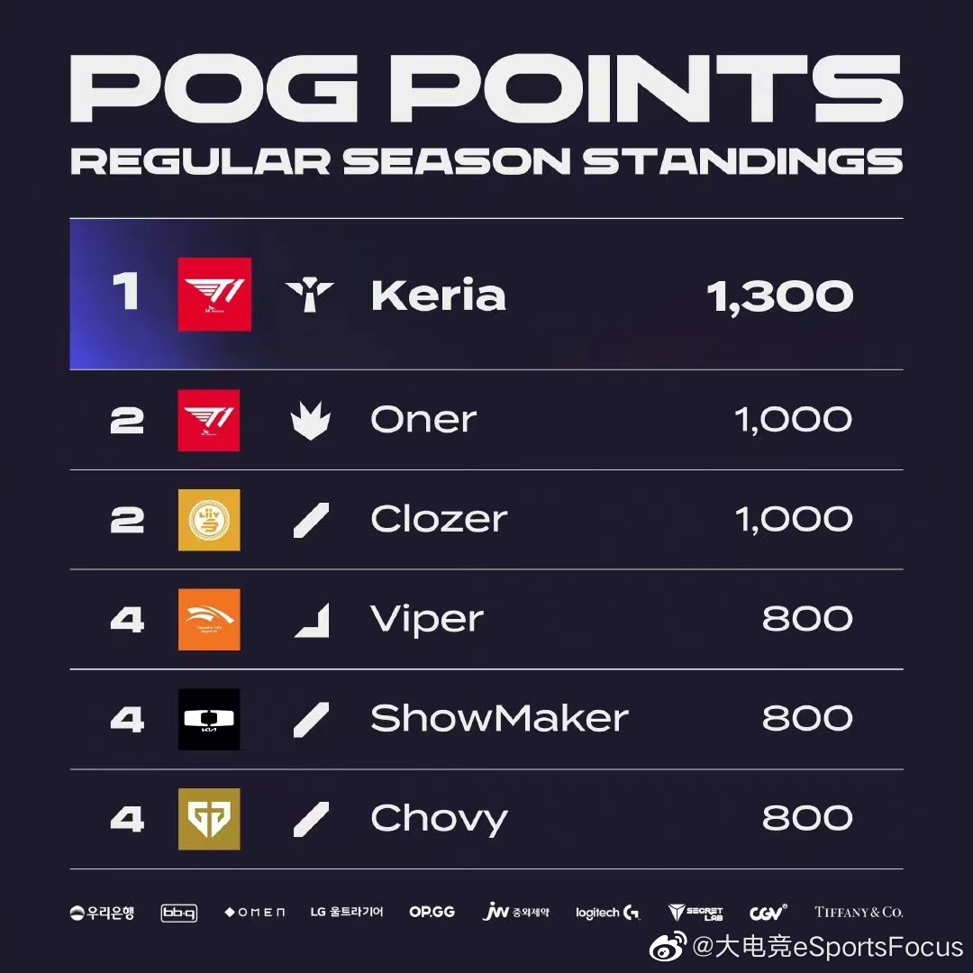 2023LCK春季赛 常规赛&POG排名