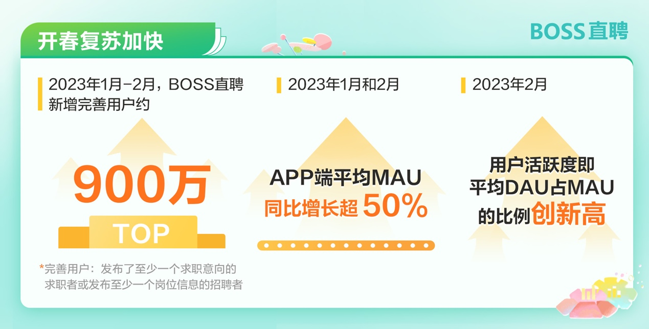 BOSS直聘：2023年前兩個月新增900萬完善用戶 - 新浪香港