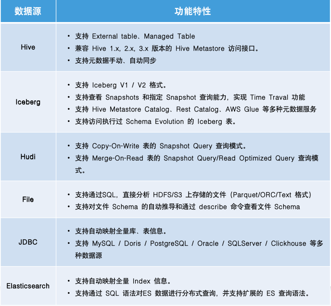 查询性能较 Trino/Presto 3-10 倍提升！Apache Doris 极速数据湖分析深度解读__财经头条