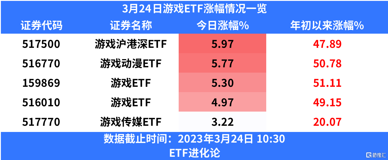 国产版号再发放，游戏沪港深ETF飙涨5%__财经头条