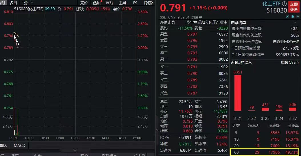 溢价88%引入战投沙特阿美，荣盛石化一字涨停！化工ETF（516020）连续7日吸金|溢价_新浪财经_新浪网