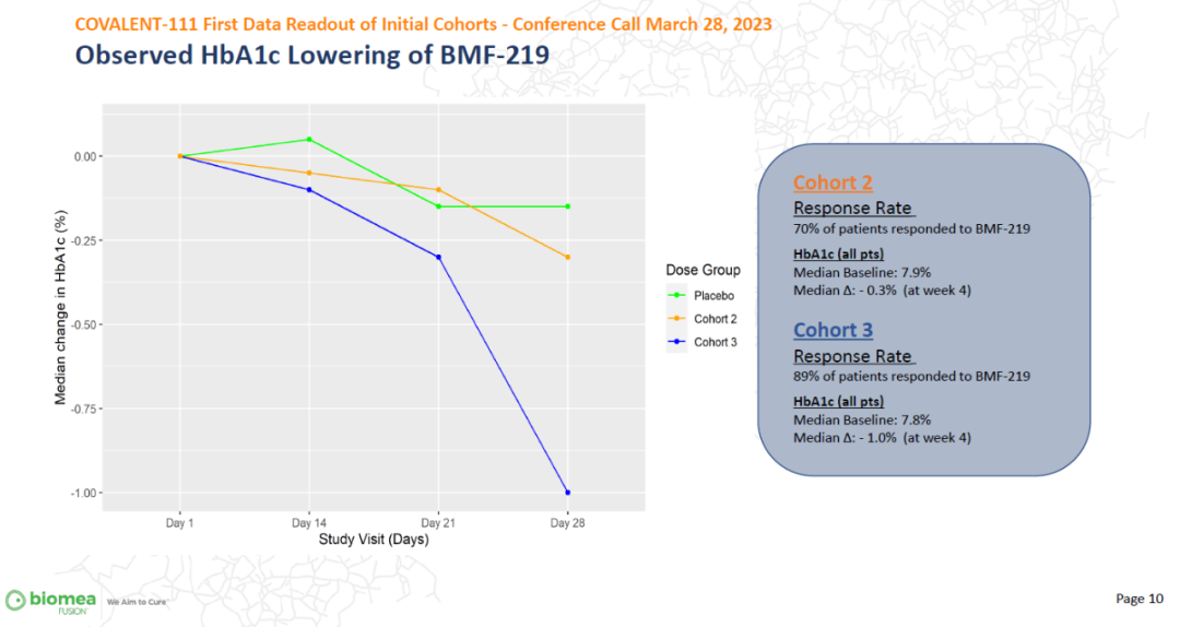 速递 | 4周内近9成糖尿病患者血糖指标改善，创新口服疗法靶向疾病根源_手机新浪网