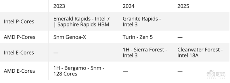首披露Intel 18A！英特尔数据中心CPU路线图揭晓：144核至强近了__财经头条